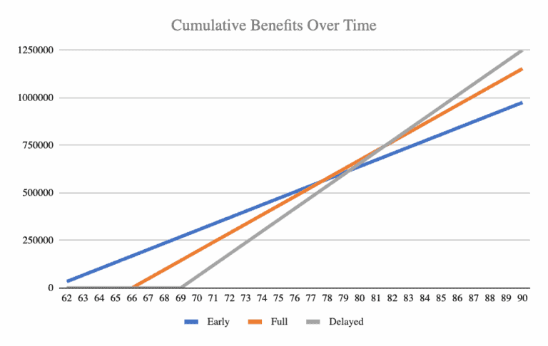 When to apply for retirement social security benefits? Key ...